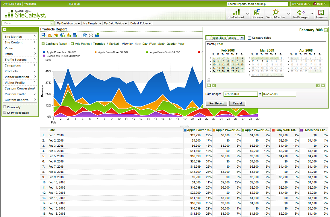 Marketingfacts geanalyseerd met Omniture SiteCatalyst 14 - Marketingfacts