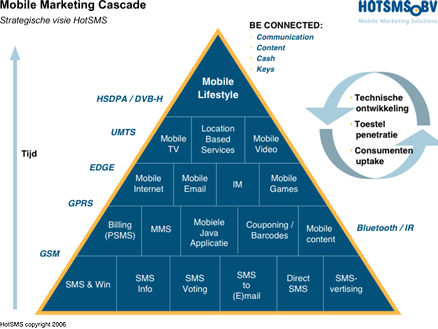 Mobile marketing, onbegrepen maakt onbemind - Marketingfacts