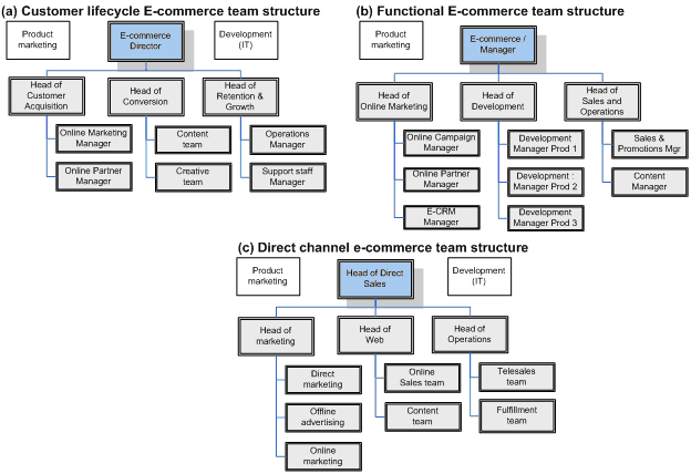 Wie is verantwoordelijk voor e-commerce? - Marketingfacts