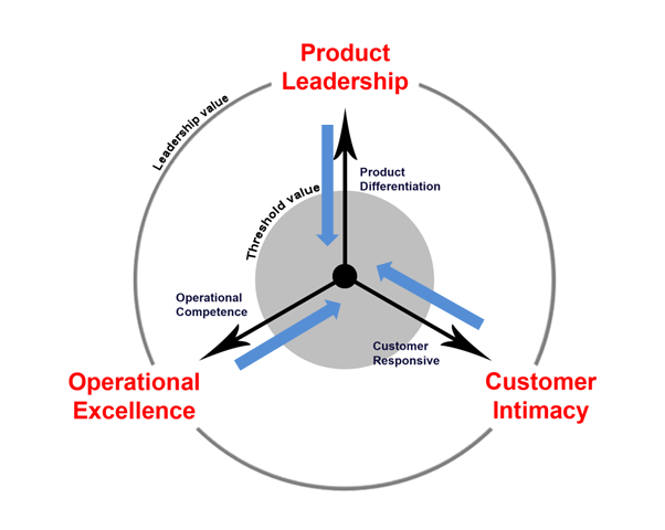 Verschil tussen Customer Intimacy en Operational Excellence vaak ...